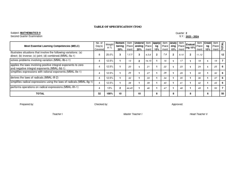 Table of Specification (Tos) : Master Teacher I Head Teacher II Teacher ...