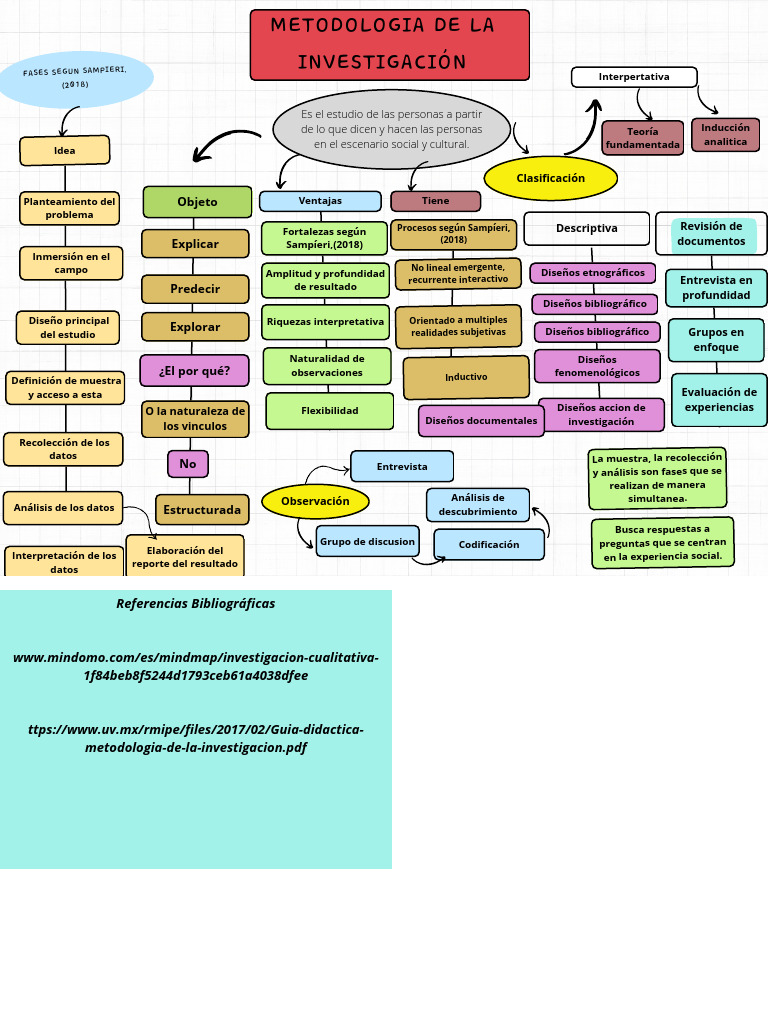 Grafico Mapa Conceptual Proyecto Creativo Multicolor | PDF | Método científico | Razonamiento ...