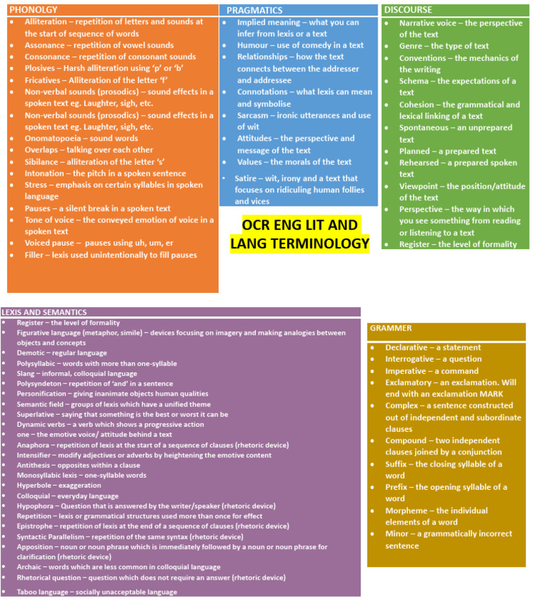 Key Terminology Needed For Eng Lit and Lang | PDF | Phrase | Word