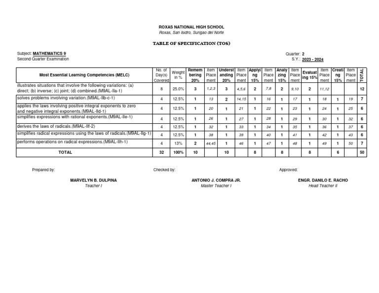Math 9 TOS1 Q2 | PDF | Mathematics | Mathematical Analysis