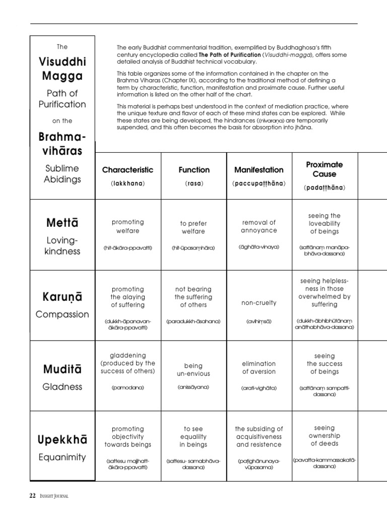 Brahma-Vihara Complete Chart | PDF | Āstika | Buddhist Philosophy