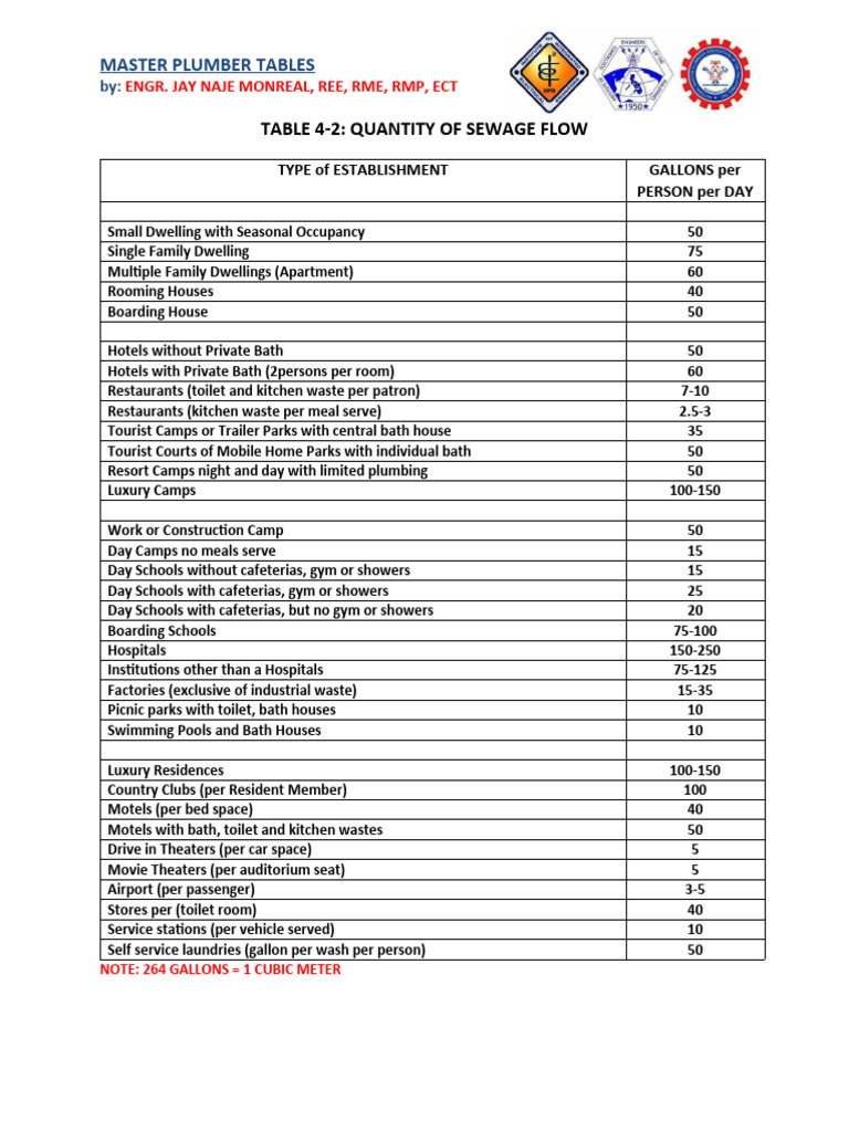 Tables in National Plumbing Code | PDF | Toilet | Shower