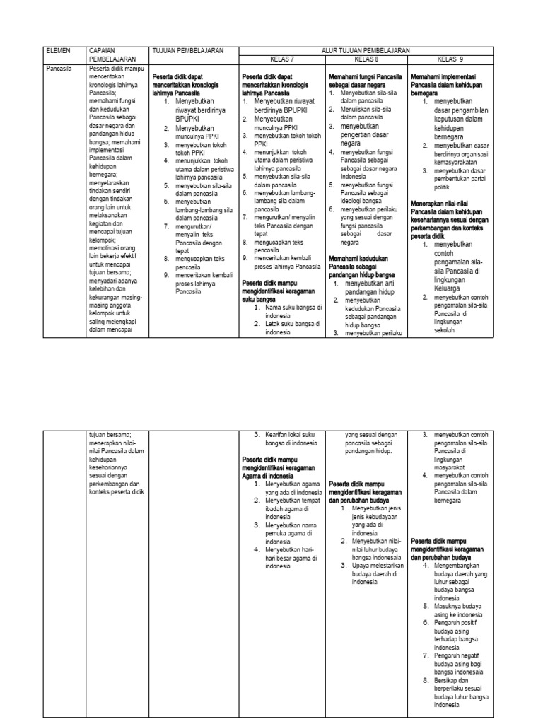 CP TP Atp PKN Fase D KLS 7,8,9 | PDF | Seni & Disiplin Bahasa | Kajian Bahasa Asing