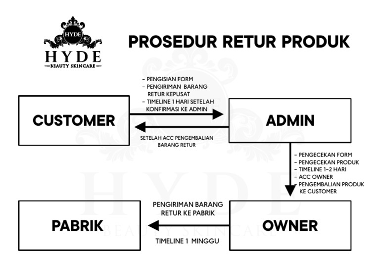 Prosedur Return Produk | PDF | Pengelolaan Keuangan & Uang | Griya & Taman