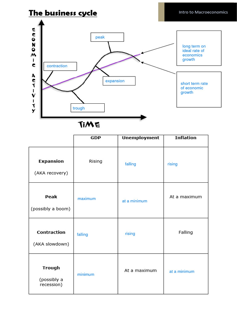 The Business Cycle | PDF