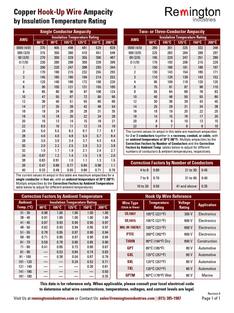 Remington Copper Hook-Up Wire Ampacity Charts | PDF | Electrical ...