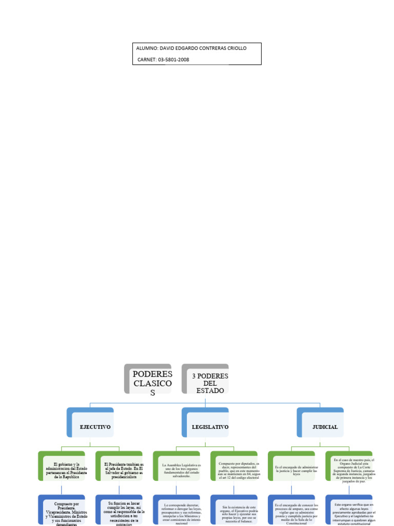 Mapa Conceptual 3 Poderes | PDF | Judicaturas | Ejecutivo (gobierno)