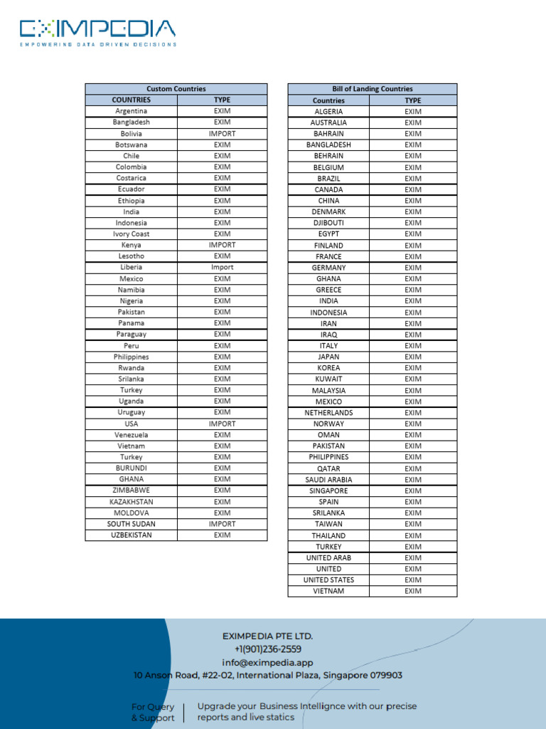 Updated List of Countries Custom and BL | PDF
