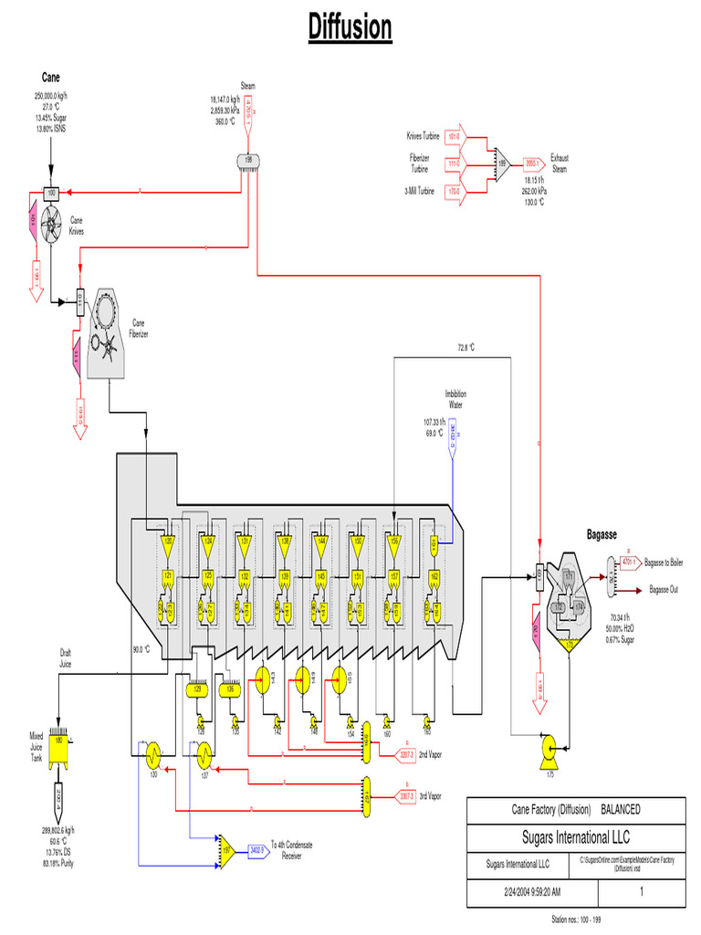 Cane Factory Diffusion | PDF | Sugarcane | Sugar