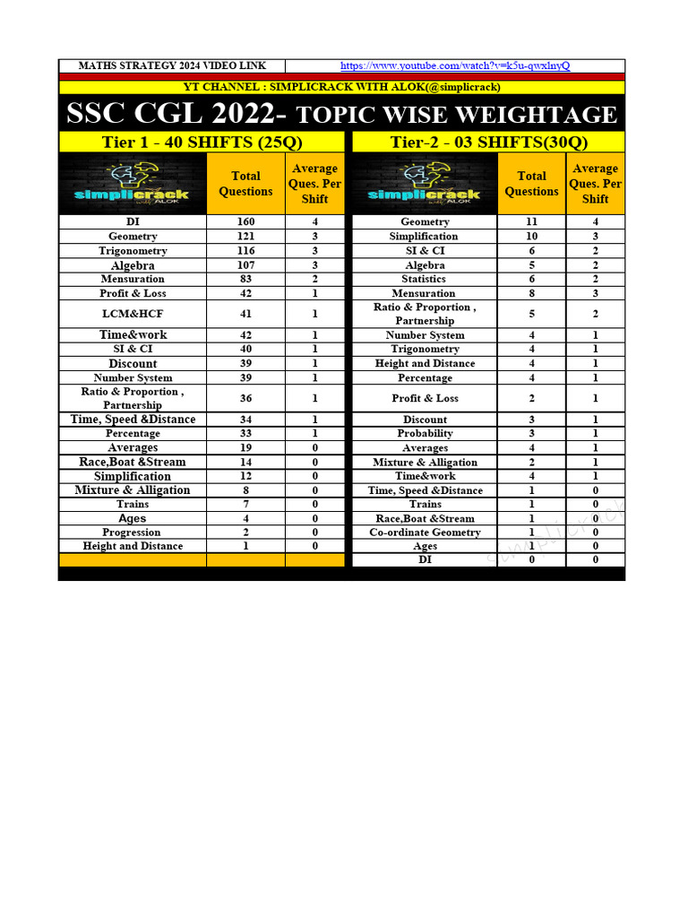 Maths Weightage Simplicrack | PDF | Mathematics | Metrology