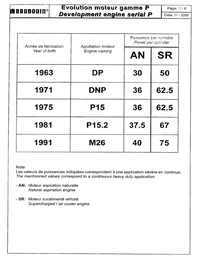 Evolution Gamme P | PDF