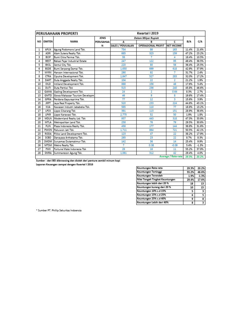 ANALISA KEUNTUNGAN PERUSAHAAN PROPERTI Kwartal 1 2019 | PDF