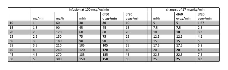 Propofol Infusion Chart | PDF