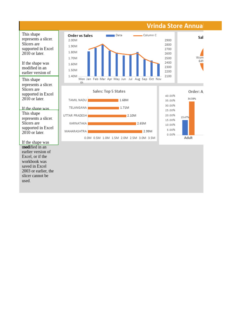 Vrinda Store Data Analysis | PDF Vrinda Store Data Analysis | PDF