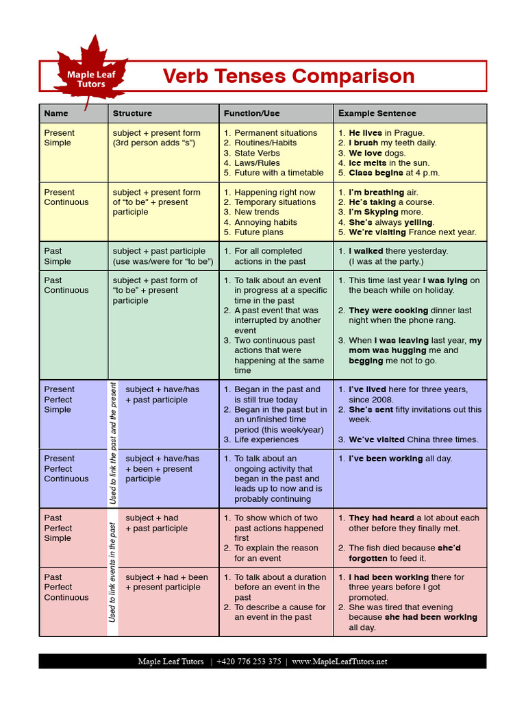 Verb Tenses Comparison | PDF