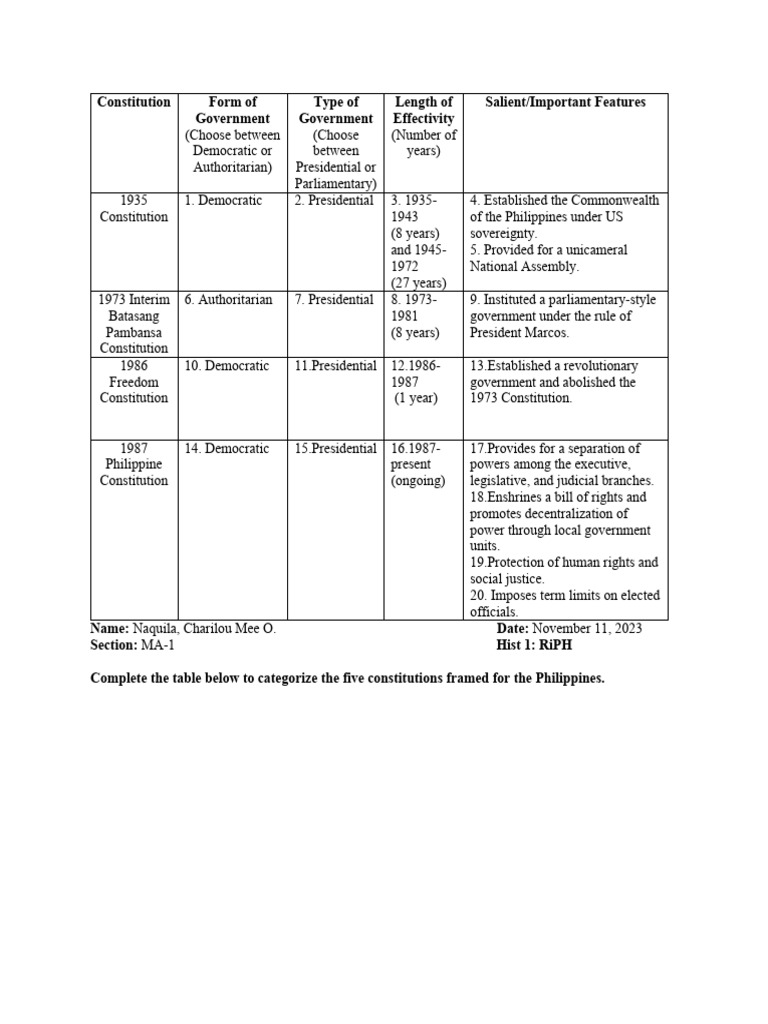 Categorizing The Philippine Constitutions, 1935-1987 | PDF | Constitution | Social Institutions