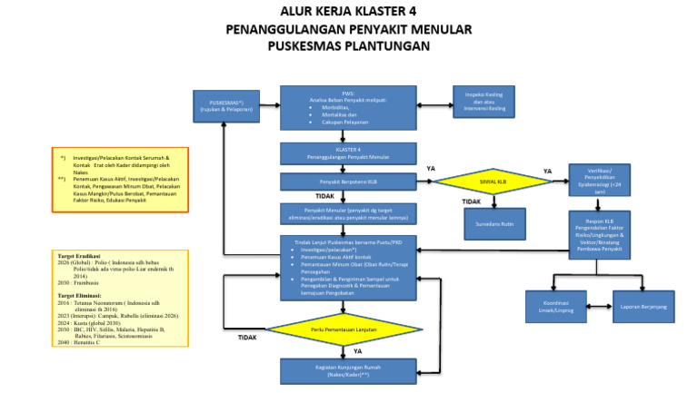 Alur Klaster 4 (P2M) | PDF
