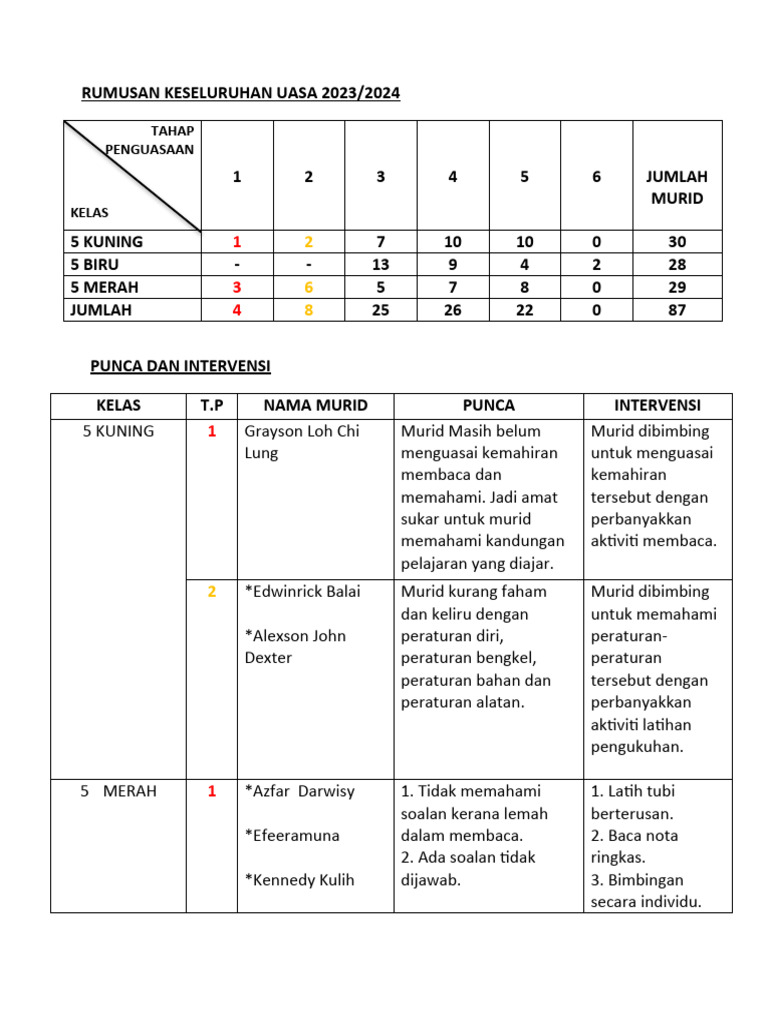 Rumusan Keseluruhan Uasa RBT 2023 | PDF