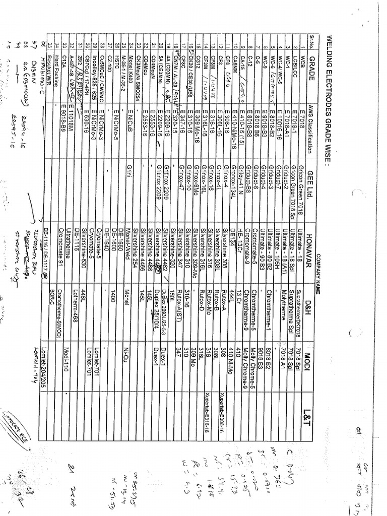 Welding Rod List | PDF