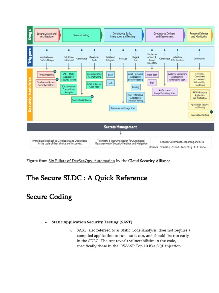Dev Sec Ops | PDF | Penetration Test | Vulnerability (Computing)