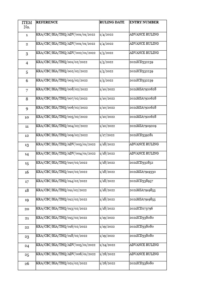 Advance Rulings Summary 2022 | PDF | Chocolate | Food And Drink