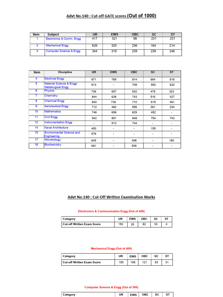 Cut-Off Marks Advt 140 20 July 2023 | PDF | Technology & Engineering
