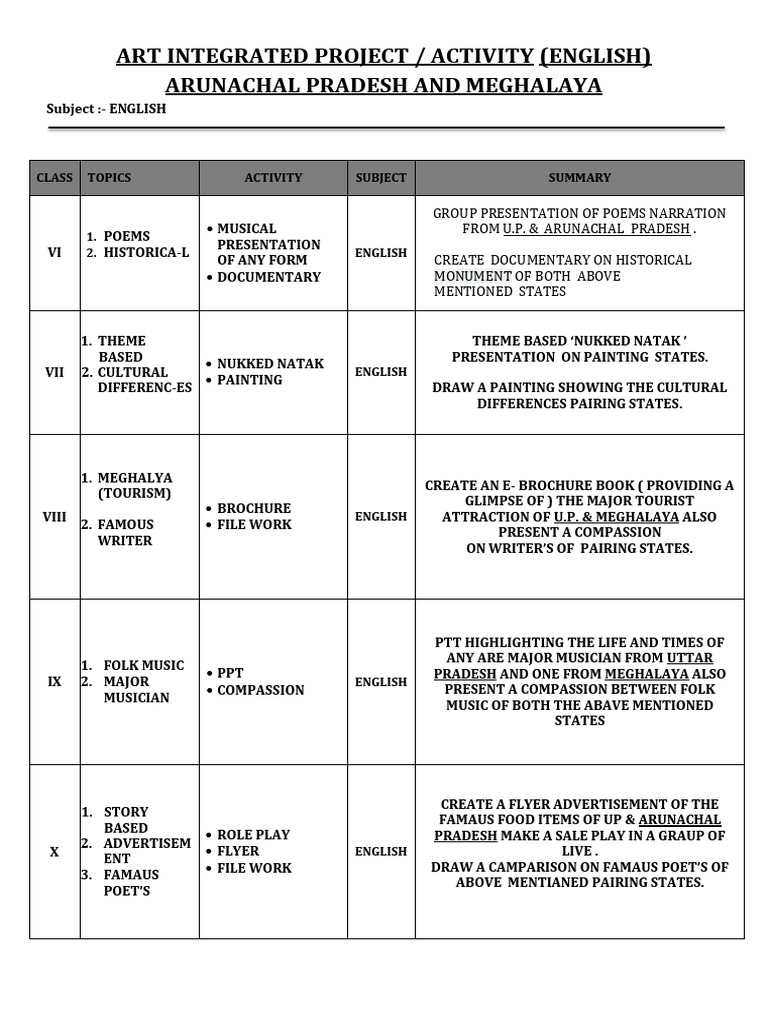 Art Integrated Projects for English Class | PDF | Social Science