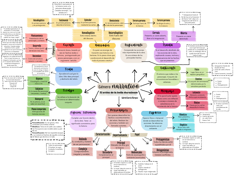 Género Narrativo Mapa Análisis Del Cuento | PDF | Narración | Amor