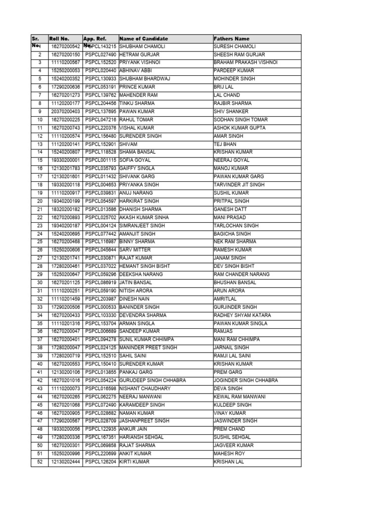 PSPCL Candidate Roll Numbers List | PDF