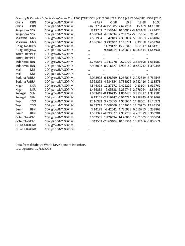 P Data Extract From World Development Indicators | PDF | National ...