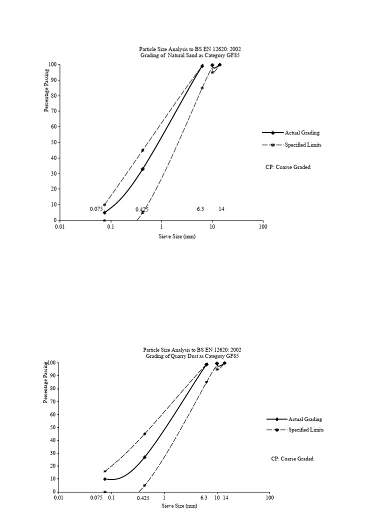 Aggregates Particle Size Distribution | PDF | Particle Size ...