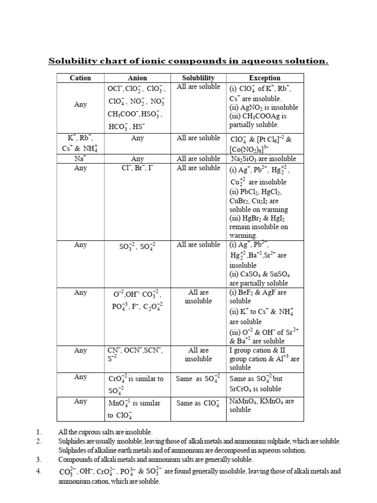 Salt Analysis Imp Facts | PDF | Solubility | Salt (Chemistry)