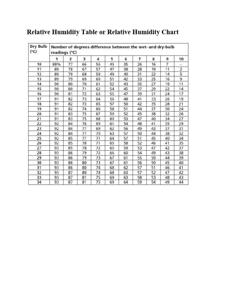 Relative Humidity Table or Relative Humidity Chart | PDF