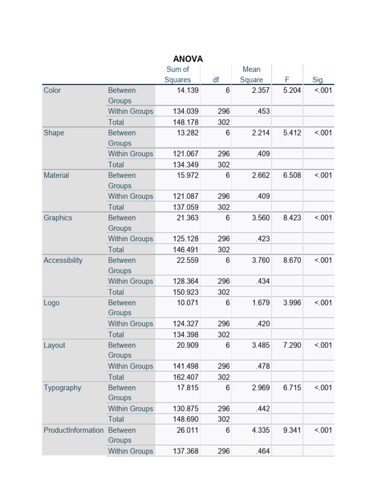 ANOVA | PDF | Analysis Of Variance | Multivariate Statistics