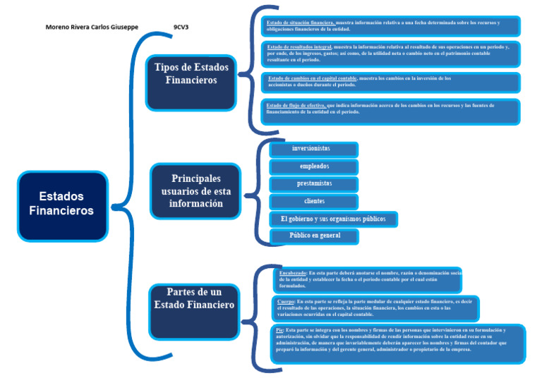 Cuadro Sinóptico de Estados Financieros | PDF | Contabilidad | Estado financiero