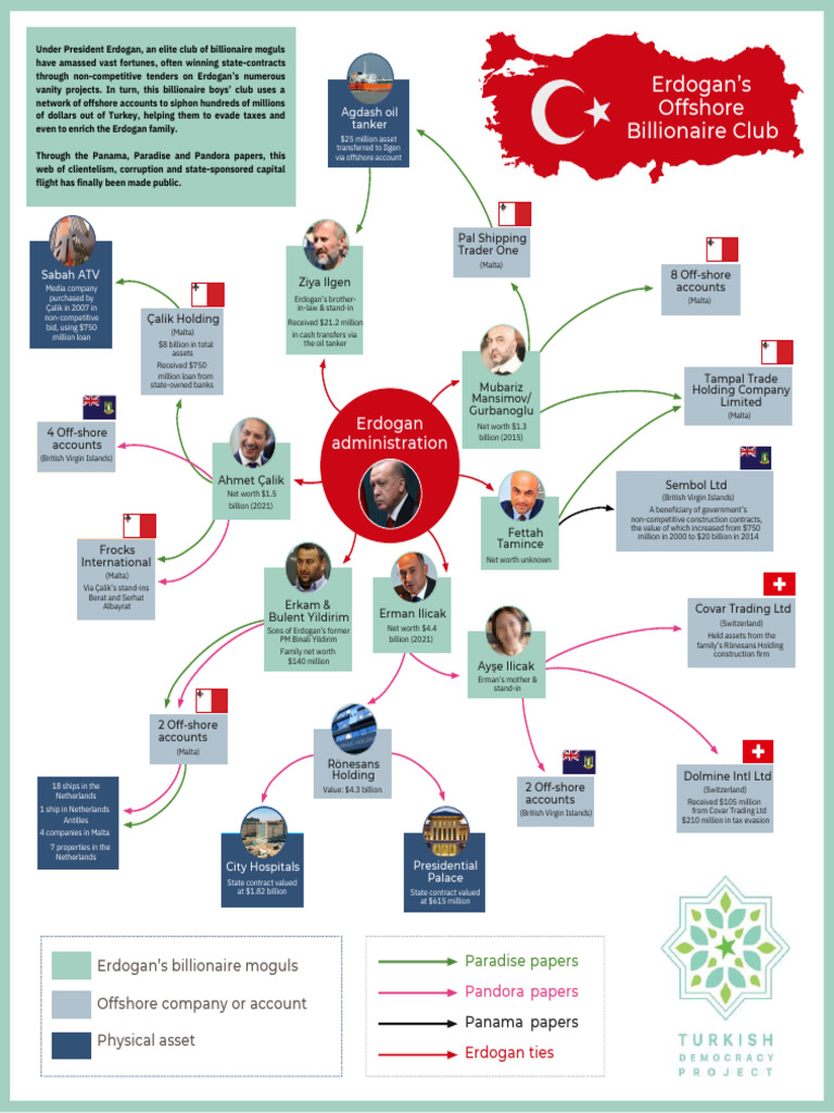 Corruption Web Oct 2021 Wed PDF | PDF | Recep Tayyip Erdoğan | Corruption