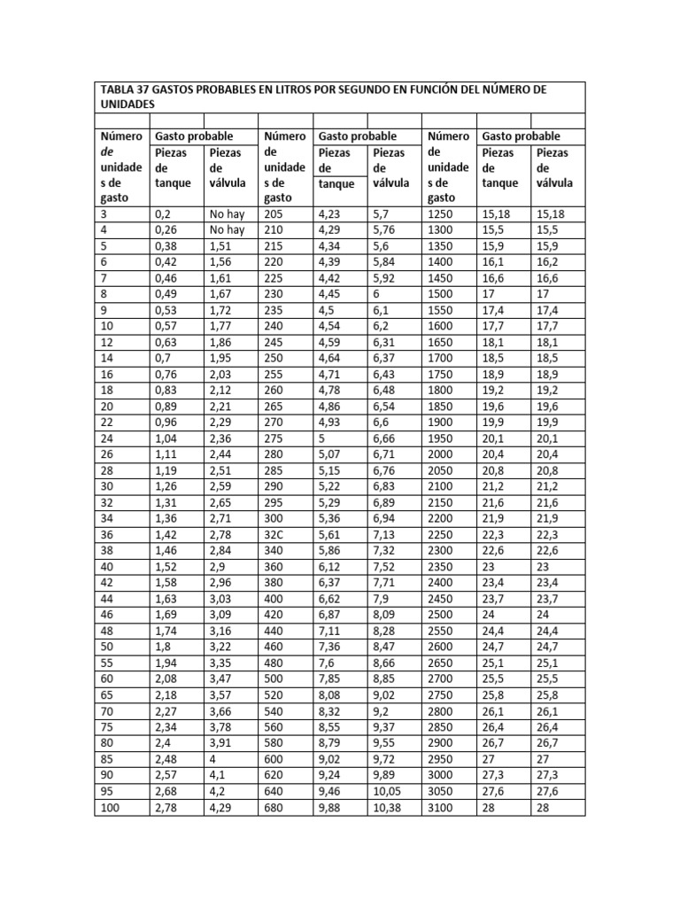 Gaceta 4.044 TABLA# 37 GASTOS PROBABLES EN LITROS POR SEGUNDO EN FUNCIÓN DEL NÚMERO DE UNIDADES ...