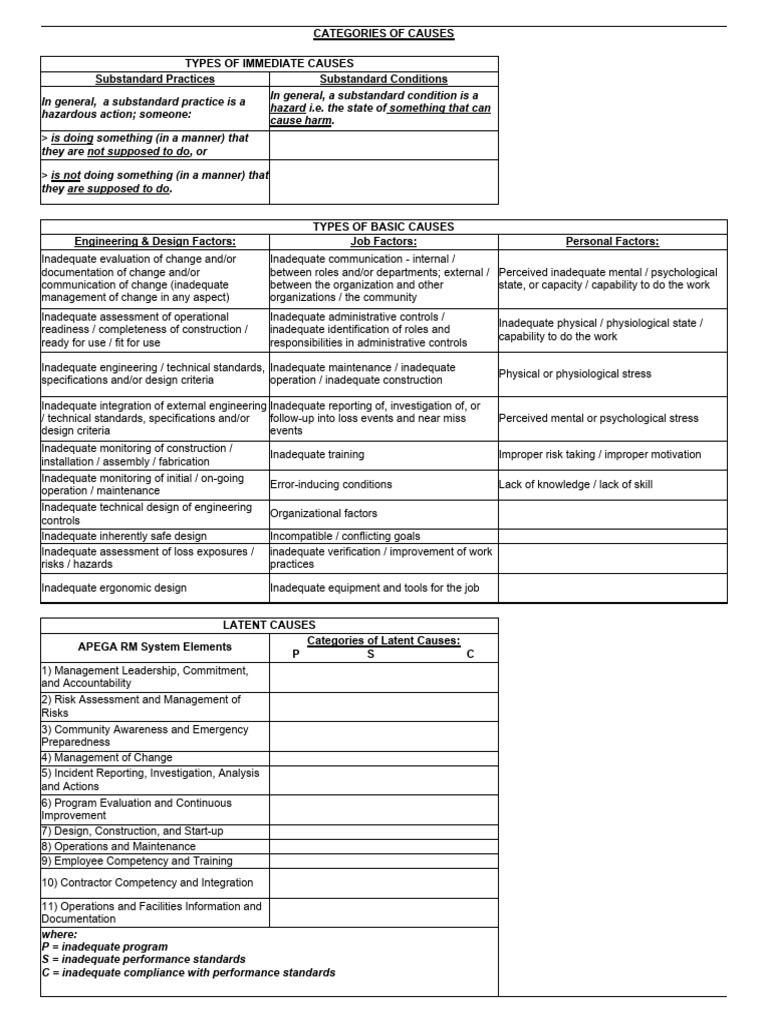 Ch4.3 Categories of Causes Table PSC v20220914 | PDF | Risk | Hazards