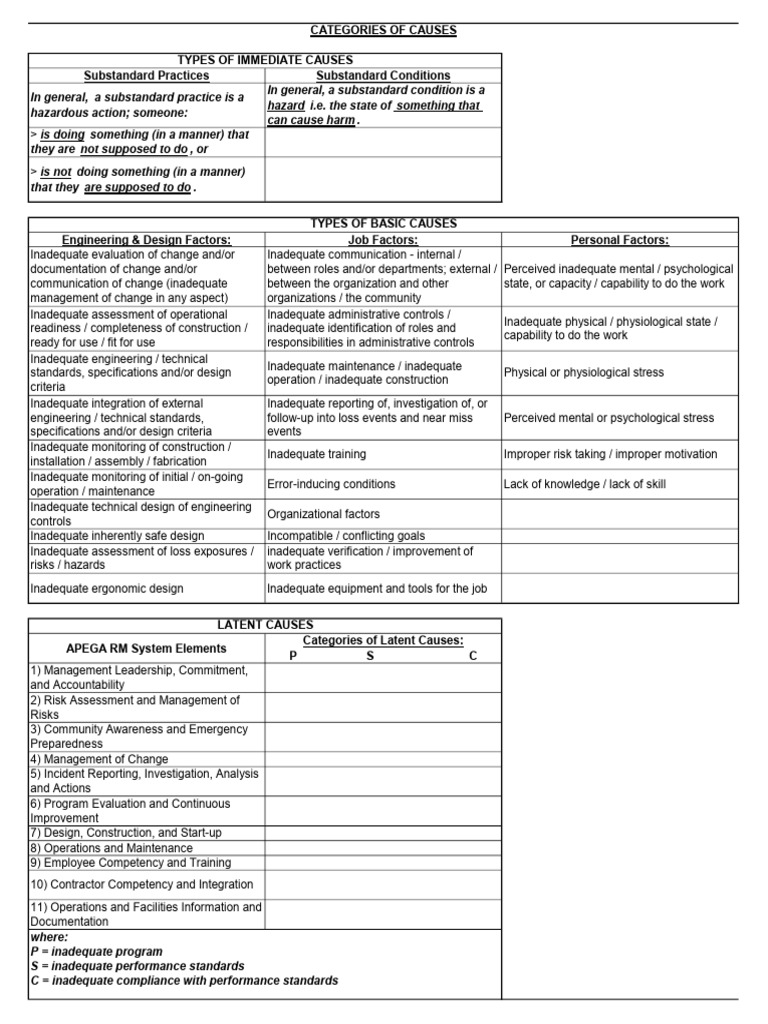 Ch4.3 Categories of Causes Table PSC v20220914 | PDF | Risk | Hazards