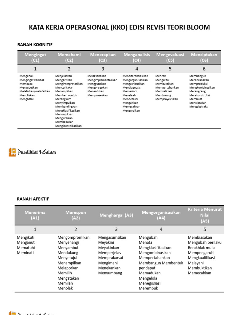 Kata Kerja Operasional (KKO) Edisi Revisi Teori Bloom | PDF