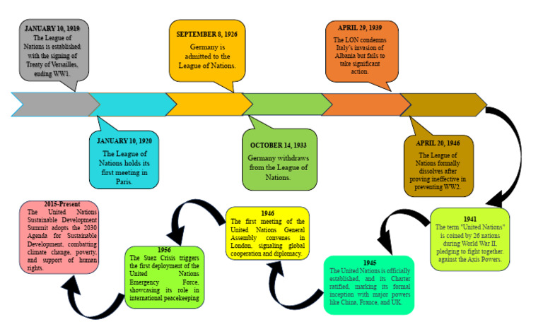 Timeline League of Nations | Download Free PDF | United Nations ...