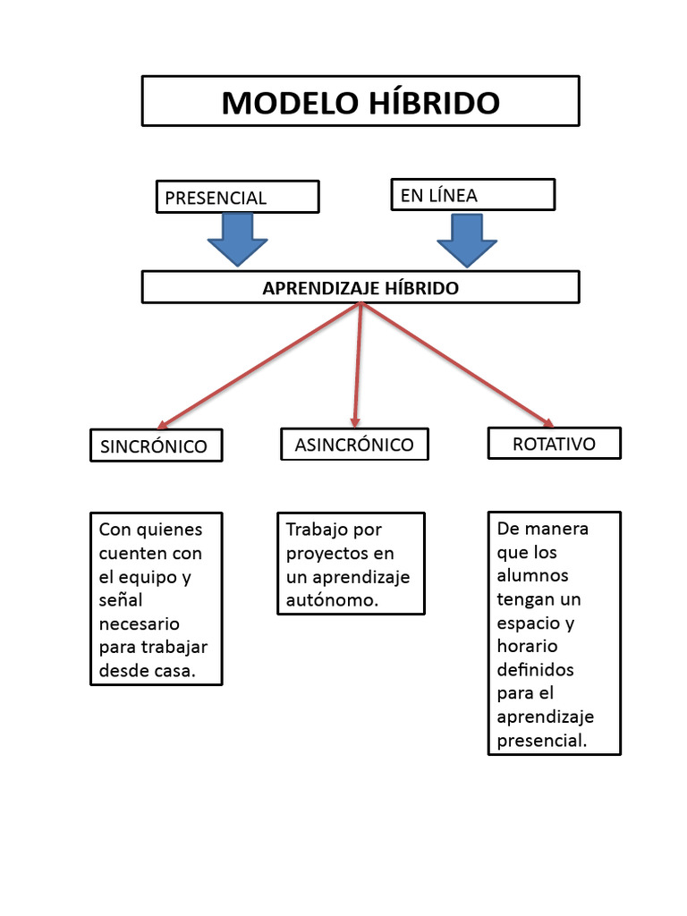 Modelo Híbrido | PDF