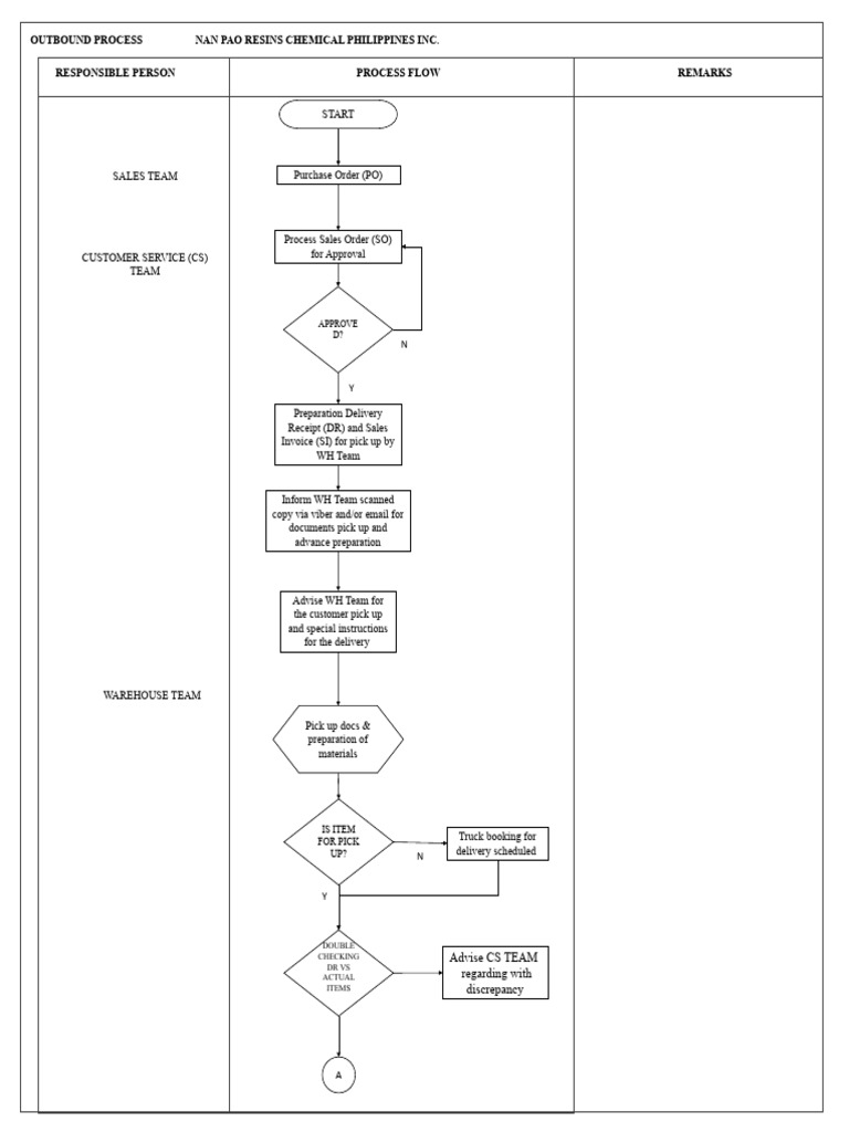 OUTBOUND NAN PAO PHILS - rv1 | PDF | Truck Driver | Warehouse