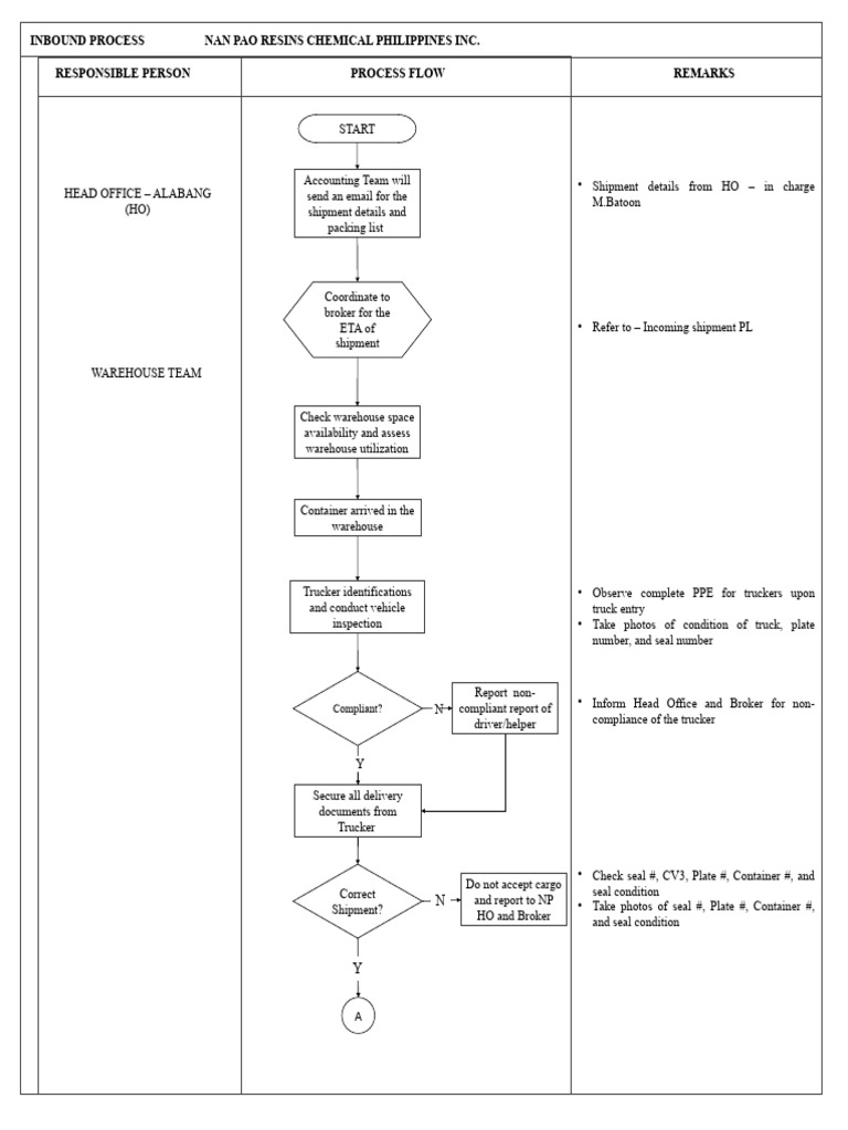 INBOUND NAN PAO PHILSrv - 1 | PDF | Warehouse | Truck Driver