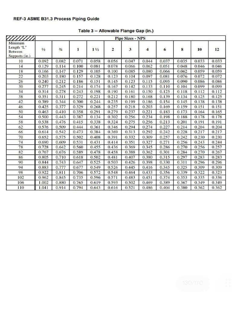 Asme B31.3 Allowable Flange Gap | PDF