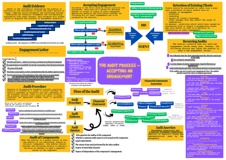 Mind Map 4 | PDF | Audit | Financial Audit