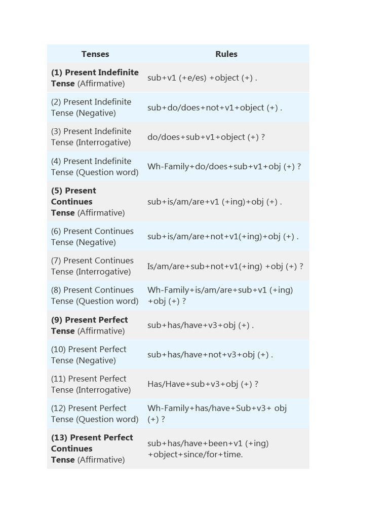 Tenses | PDF | Grammatical Tense | Perfect (Grammar)