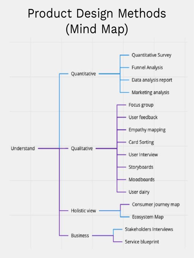Product Design Methods Mind Map 1671118737 | PDF