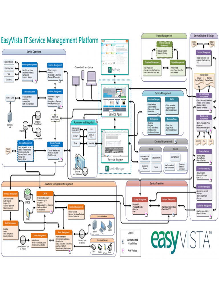 ITSM Capabilities Map | PDF