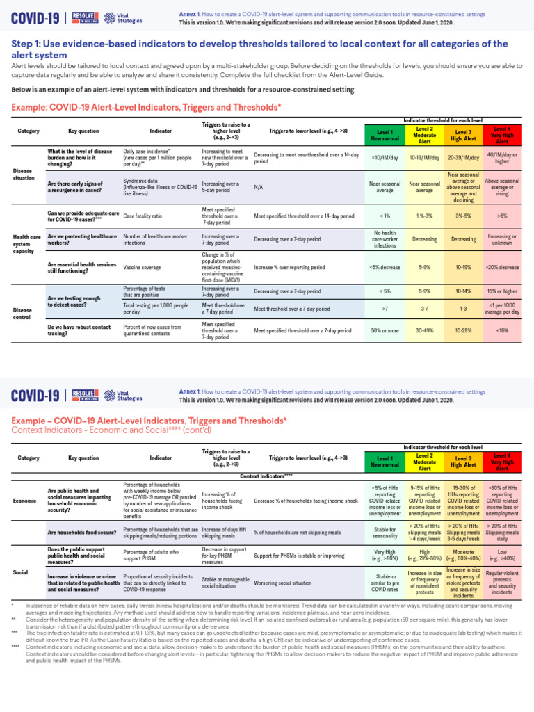 Annex 1 - COVID 19 Alert Level System in Resource Constrained Settings ...